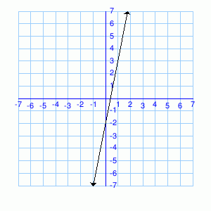 Math Practice Problems Determining Slope